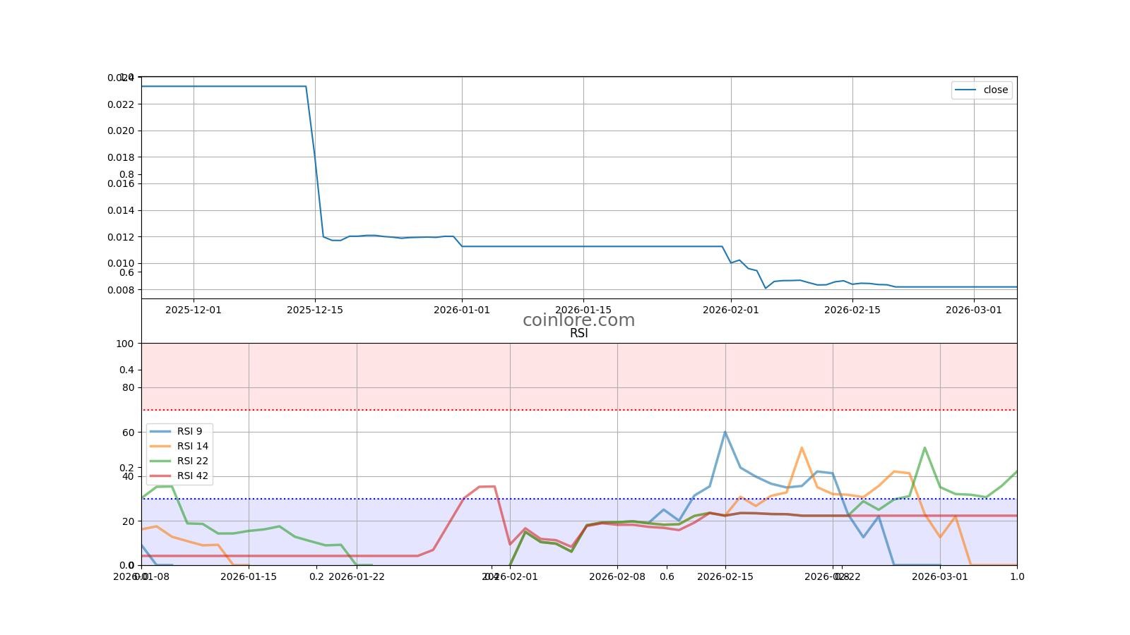 RuufCoin RSI indicator