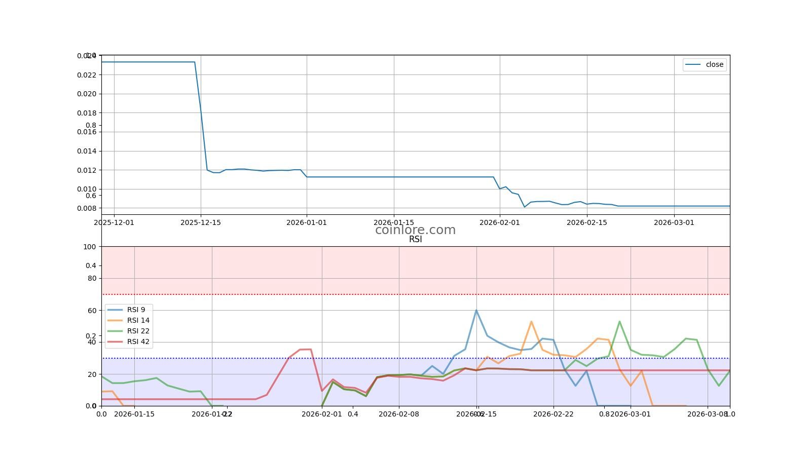RuufCoin RSI indicator