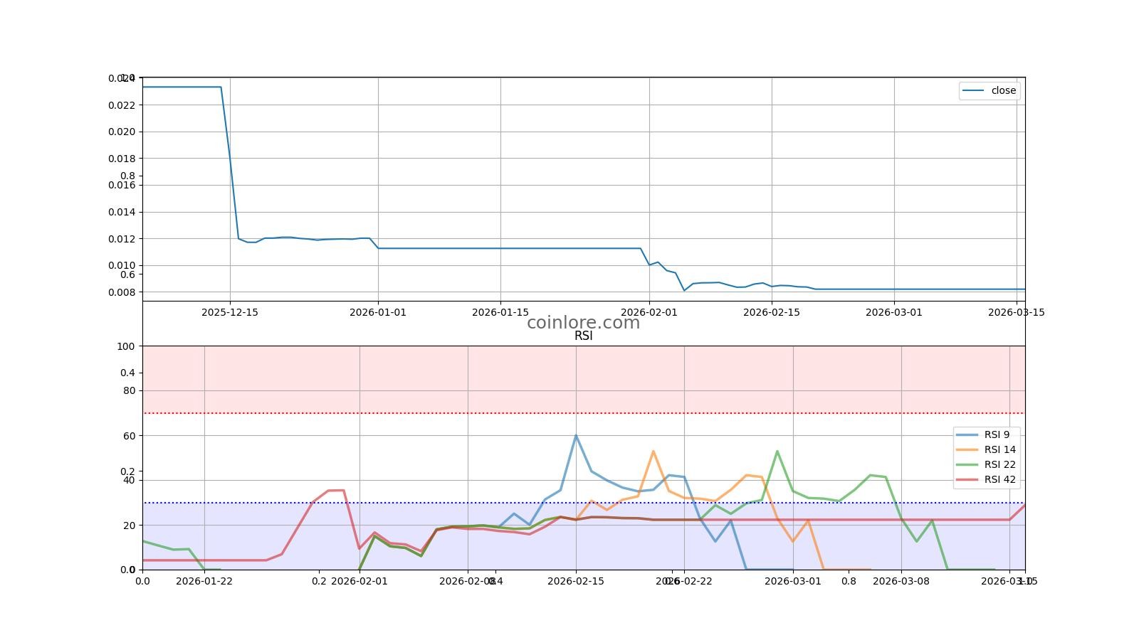 RuufCoin RSI indicator