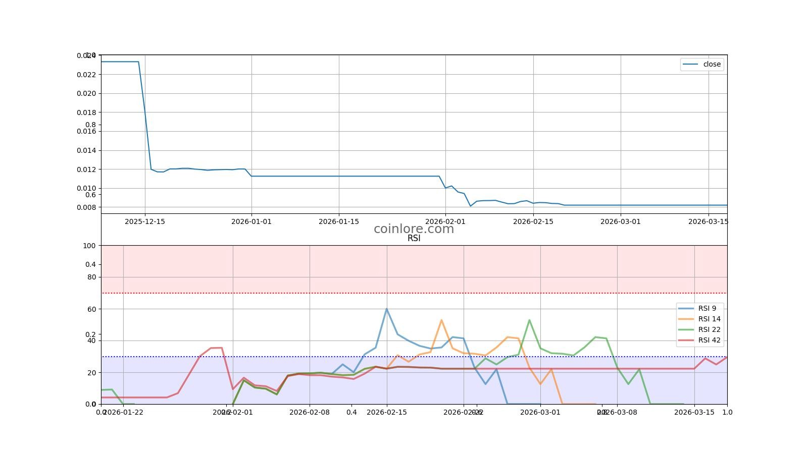 RuufCoin RSI indicator