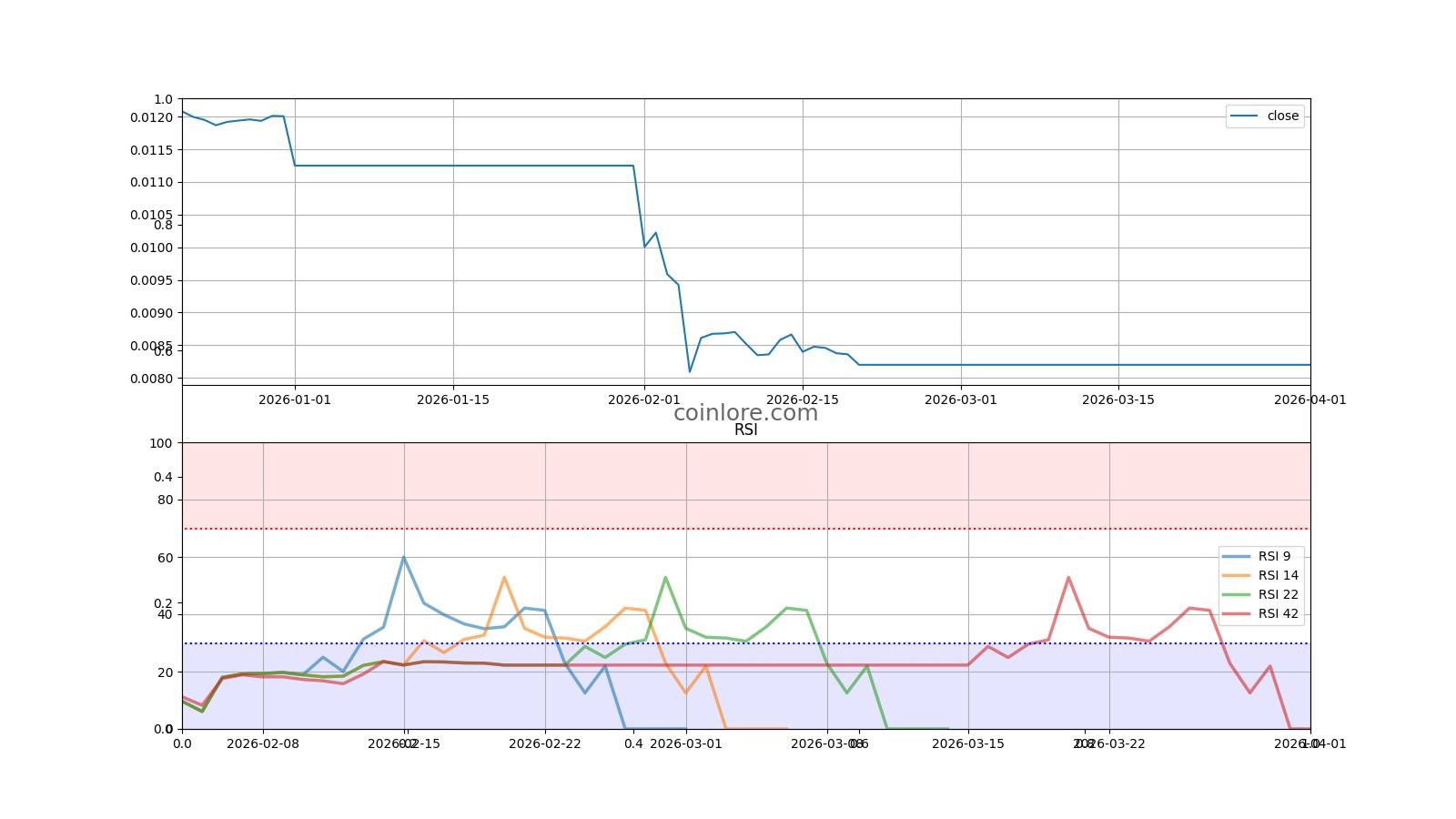 RuufCoin RSI indicator