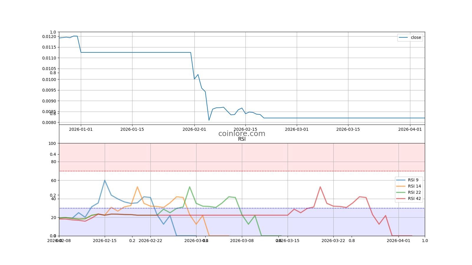 RuufCoin RSI indicator