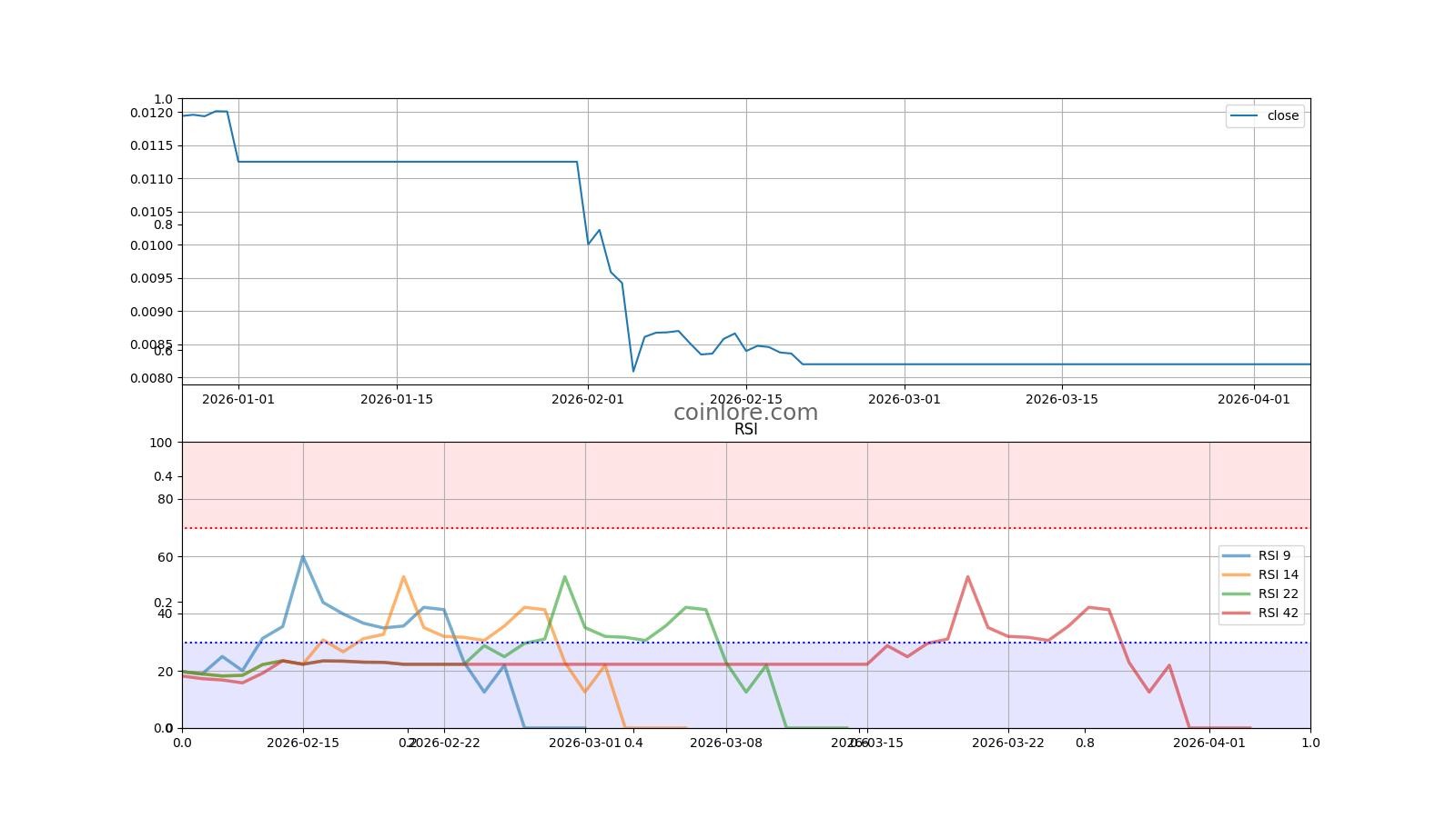 RuufCoin RSI indicator