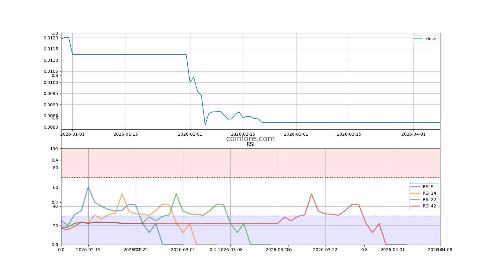 RuufCoin RSI indicator