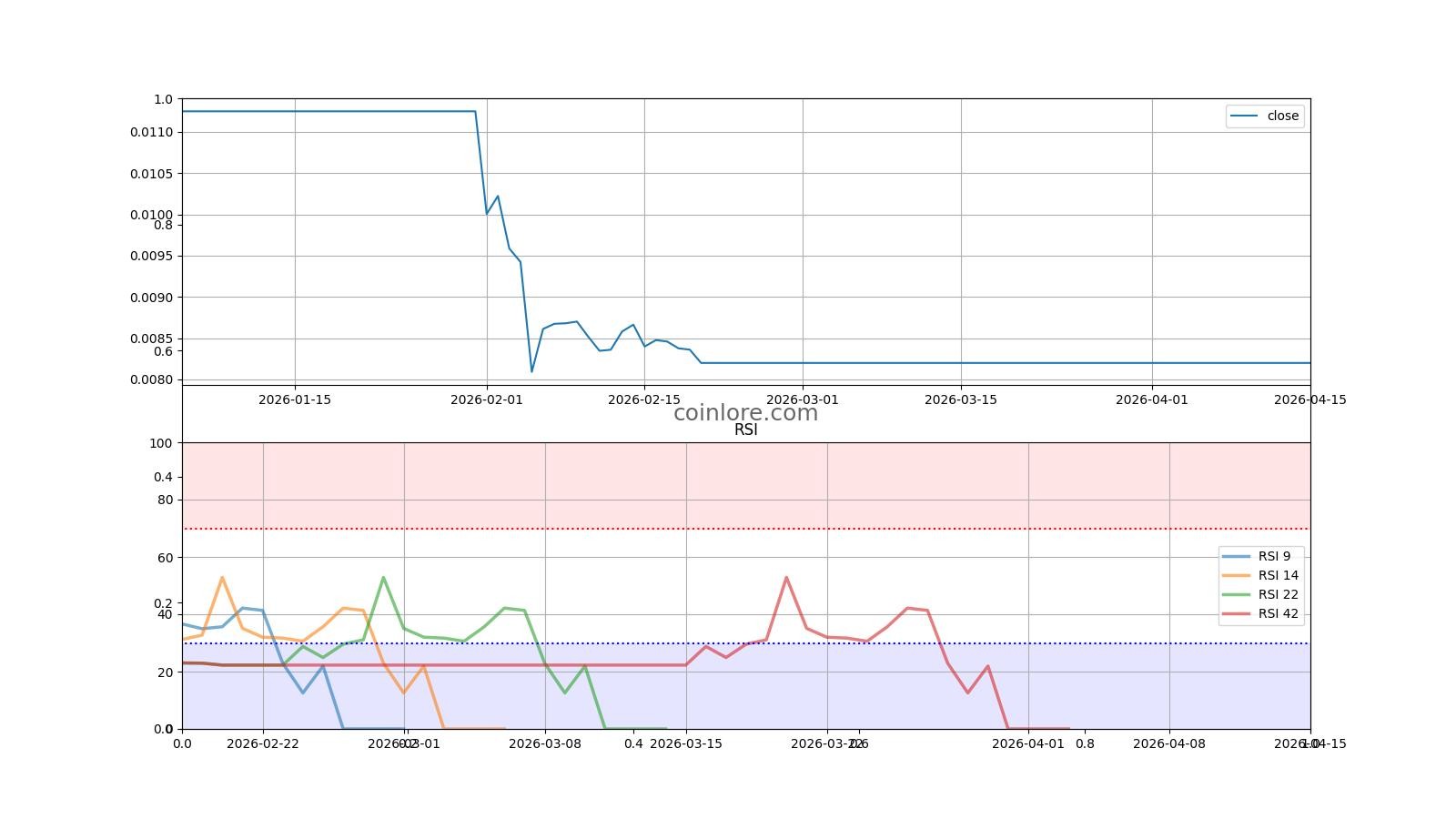 RuufCoin RSI indicator