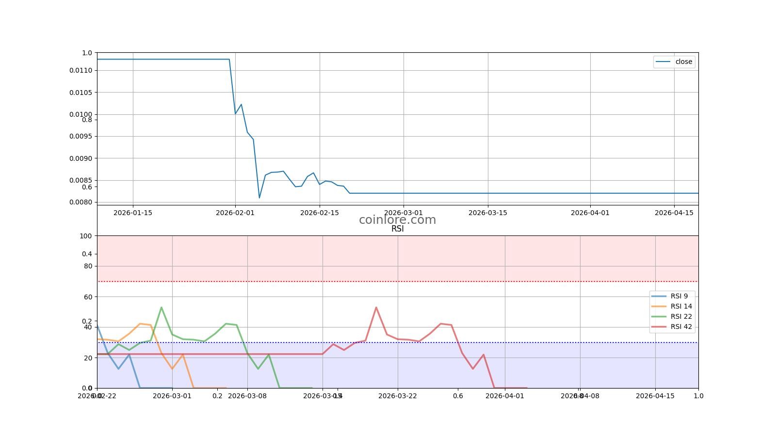 RuufCoin RSI indicator