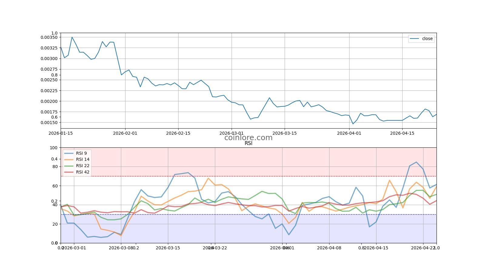 RWA Inc. RSI indicator