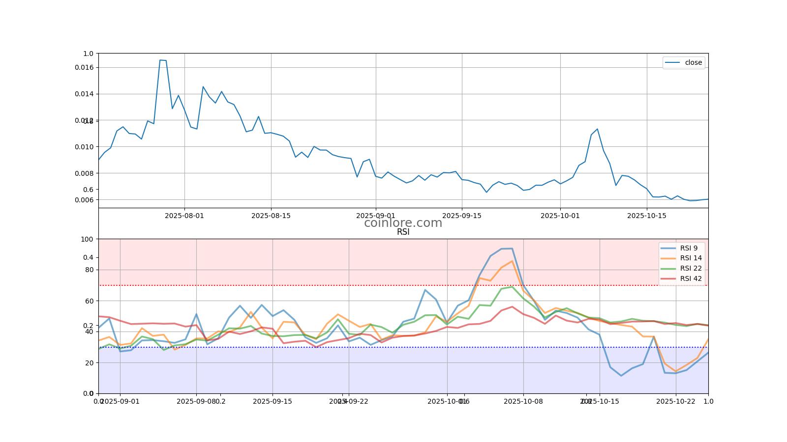 RWA Inc. RSI indicator