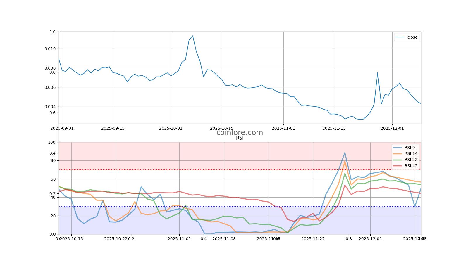 RWA Inc. RSI indicator