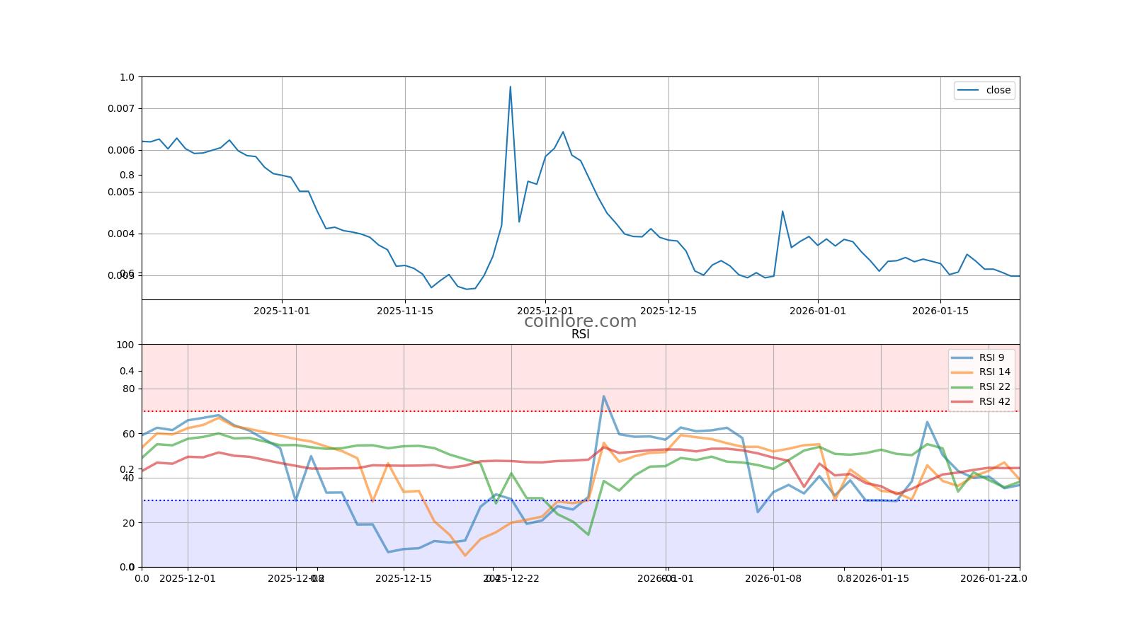 RWA Inc. RSI indicator