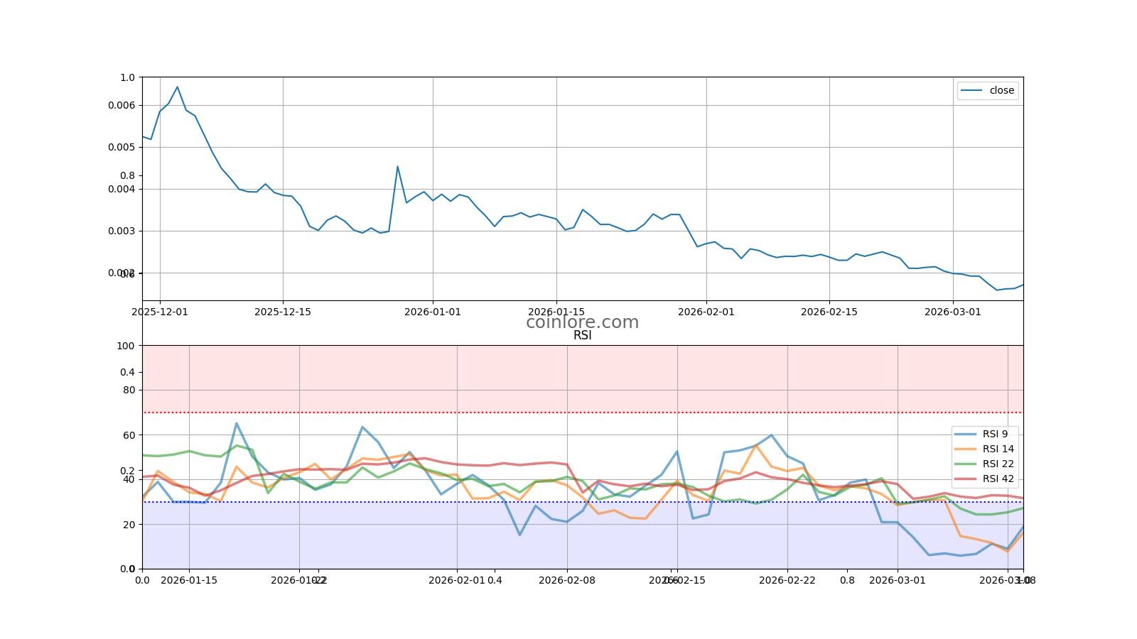 RWA Inc. RSI indicator