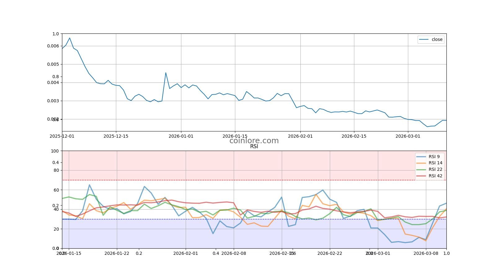 RWA Inc. RSI indicator