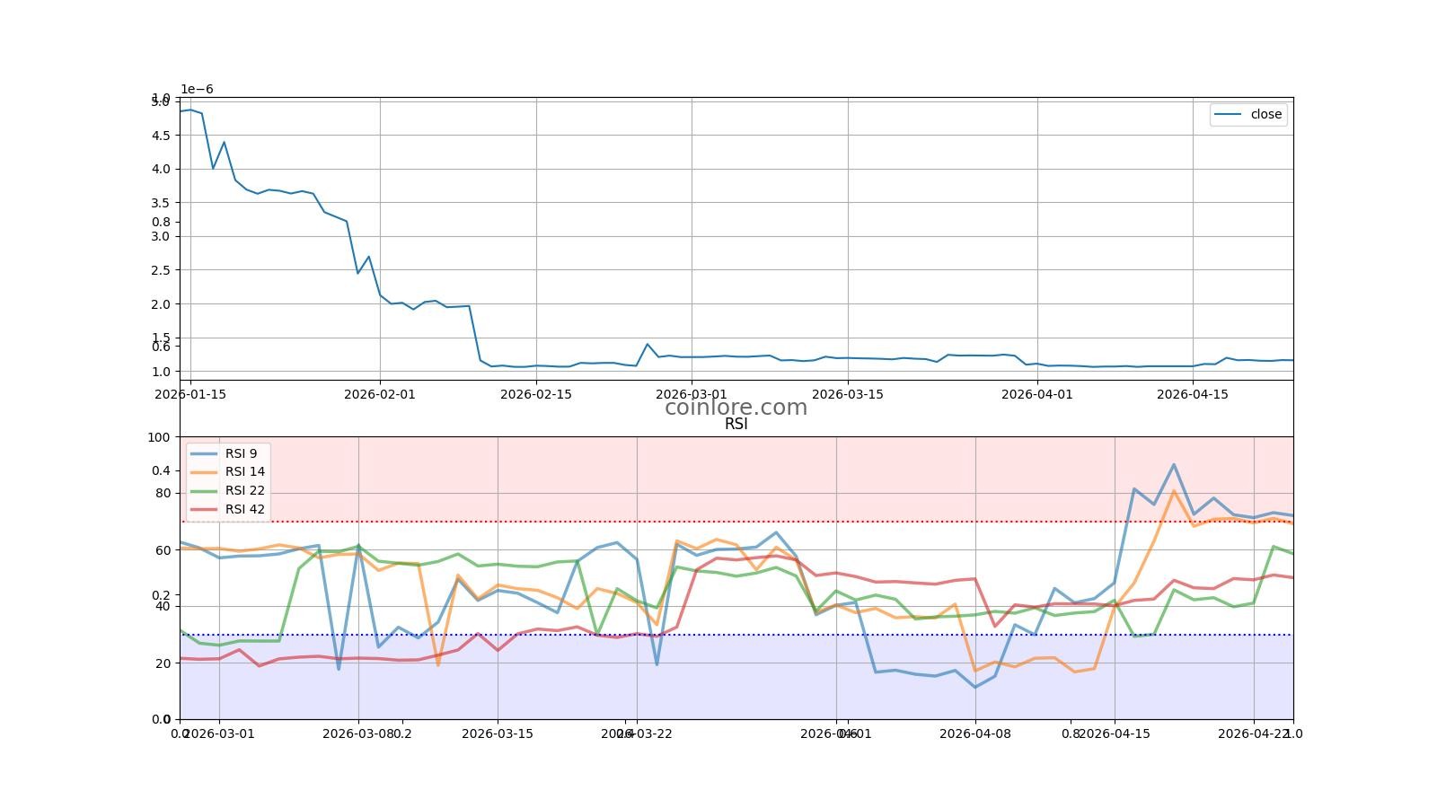 RWT TOKEN RSI indicator