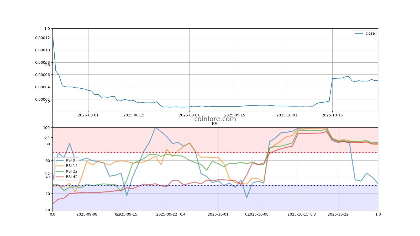 RWT TOKEN RSI indicator