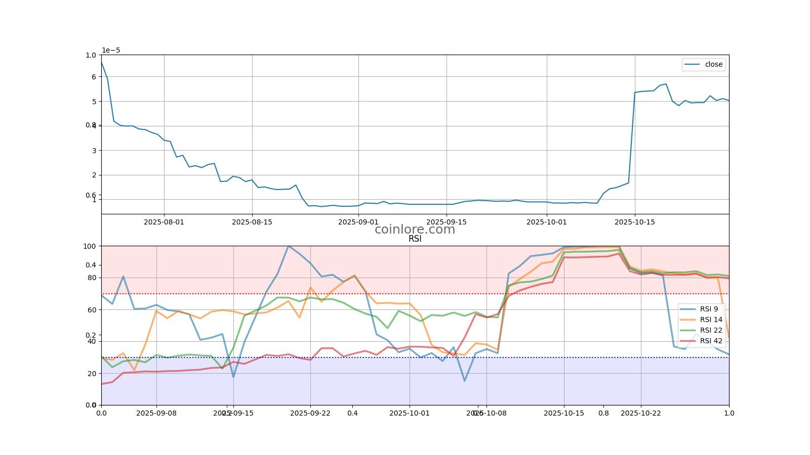 RWT TOKEN RSI indicator