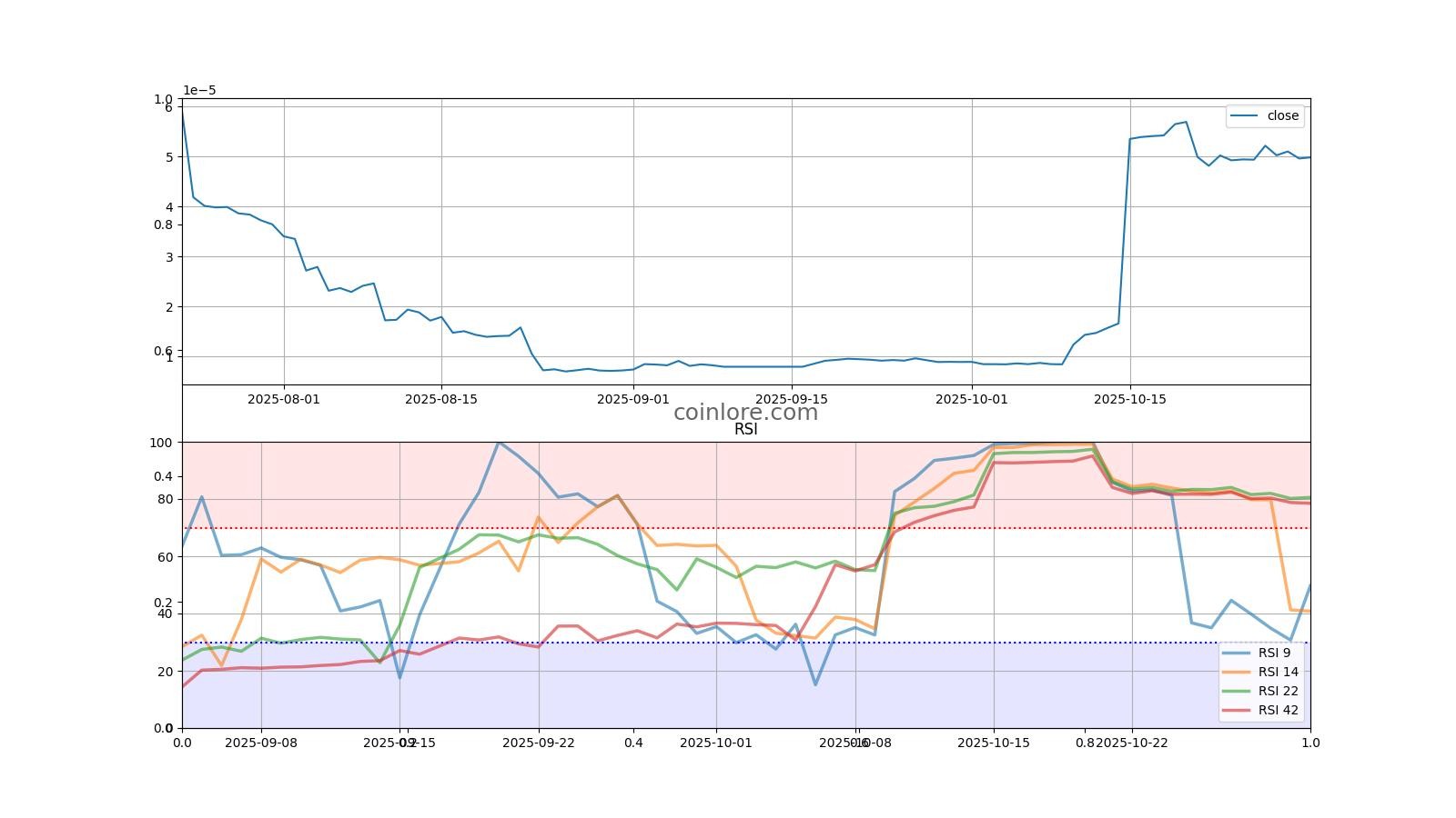 RWT TOKEN RSI indicator