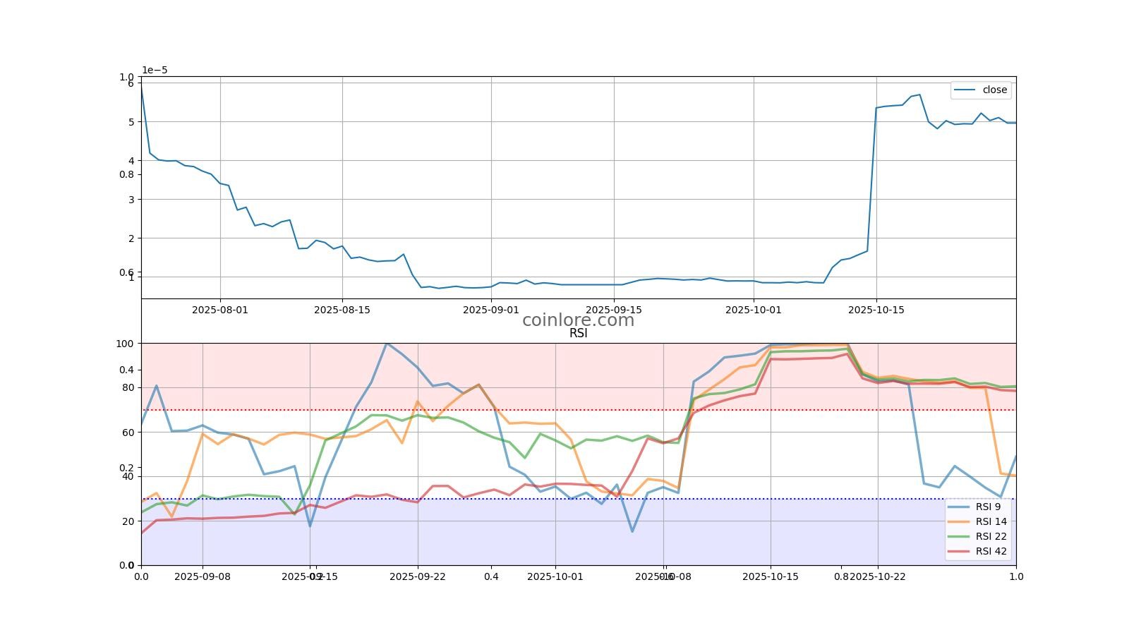 RWT TOKEN RSI indicator