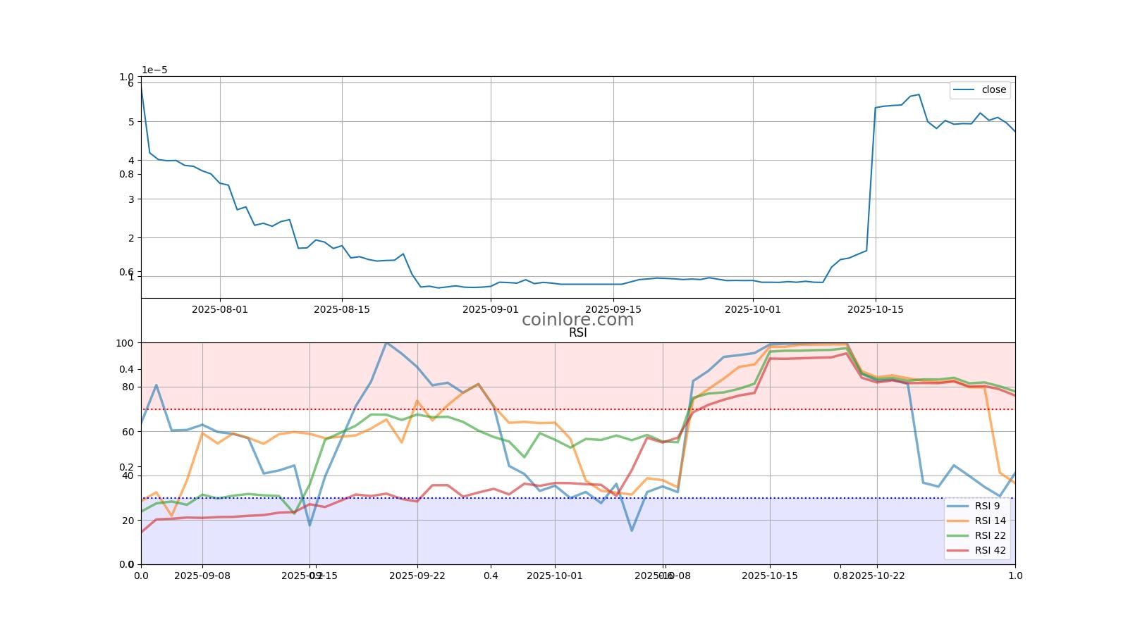 RWT TOKEN RSI indicator