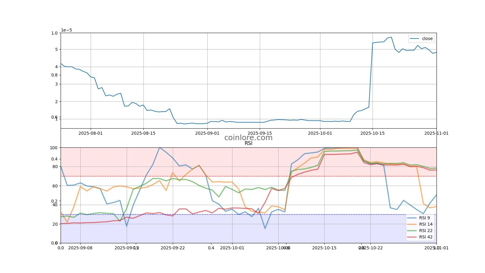 RWT TOKEN RSI indicator