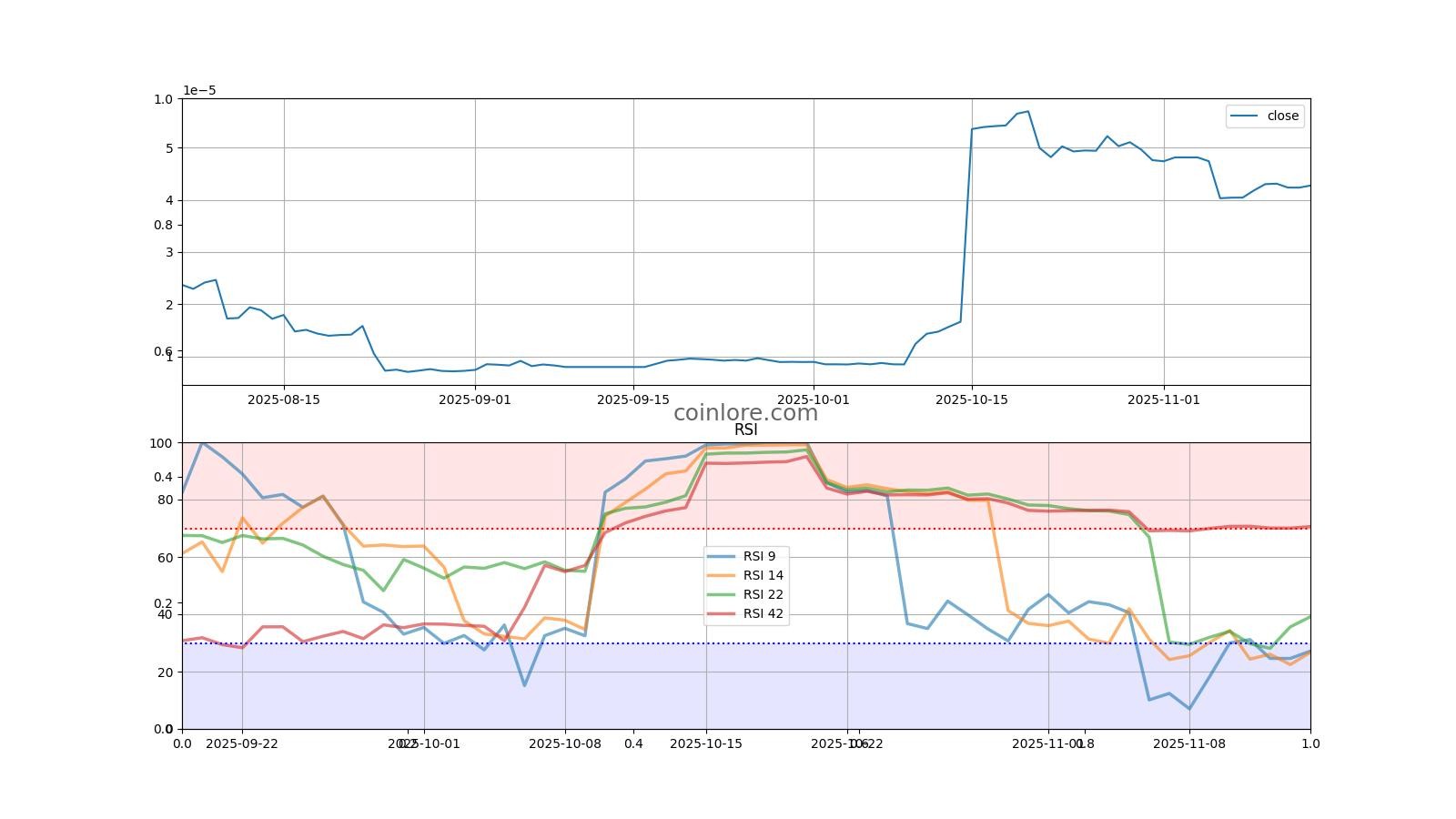 RWT TOKEN RSI indicator