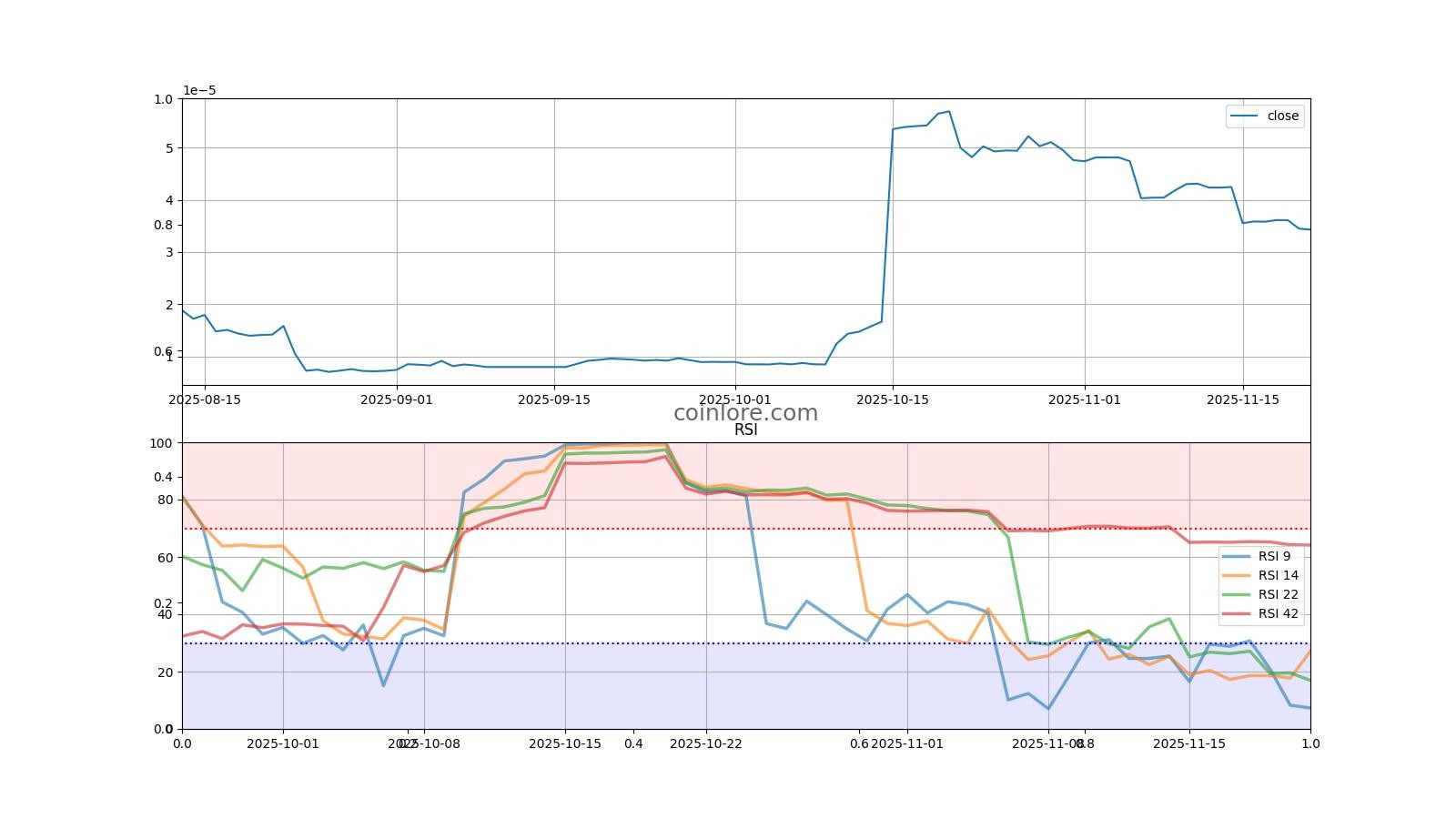 RWT TOKEN RSI indicator