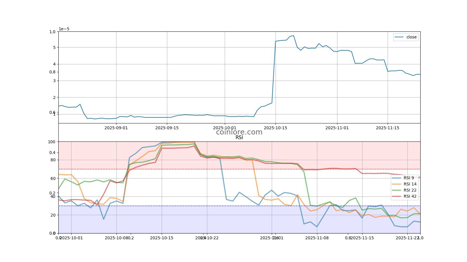RWT TOKEN RSI indicator