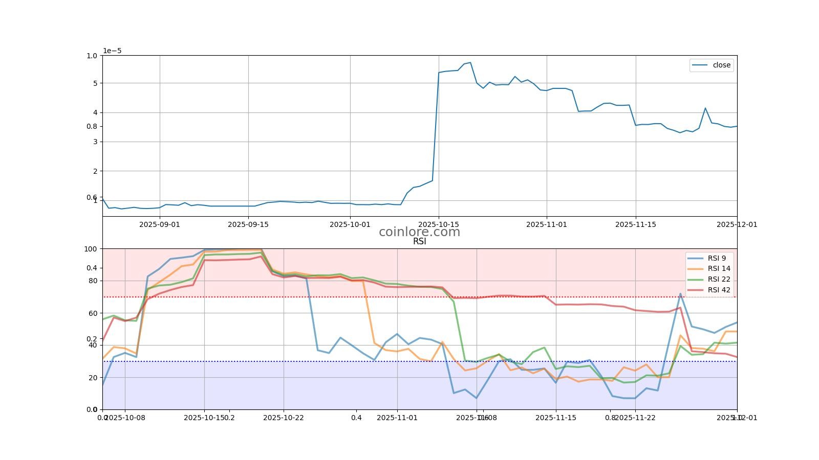 RWT TOKEN RSI indicator