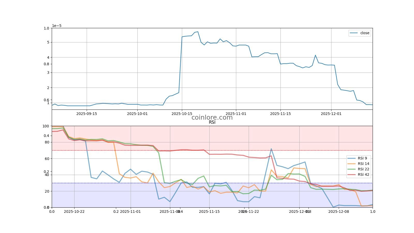 RWT TOKEN RSI indicator