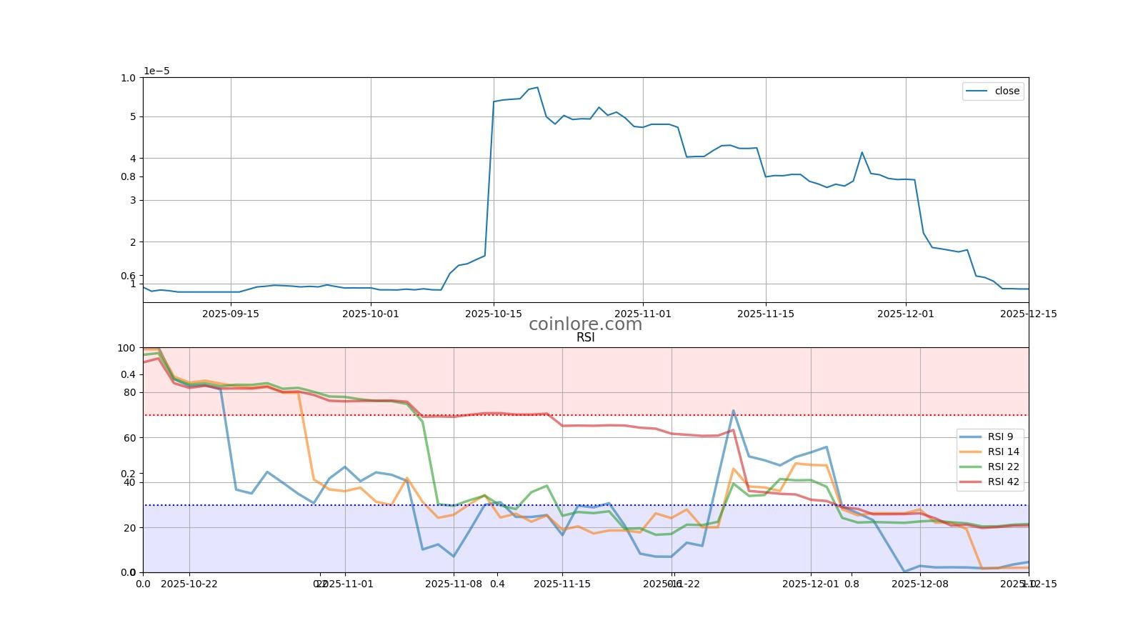 RWT TOKEN RSI indicator