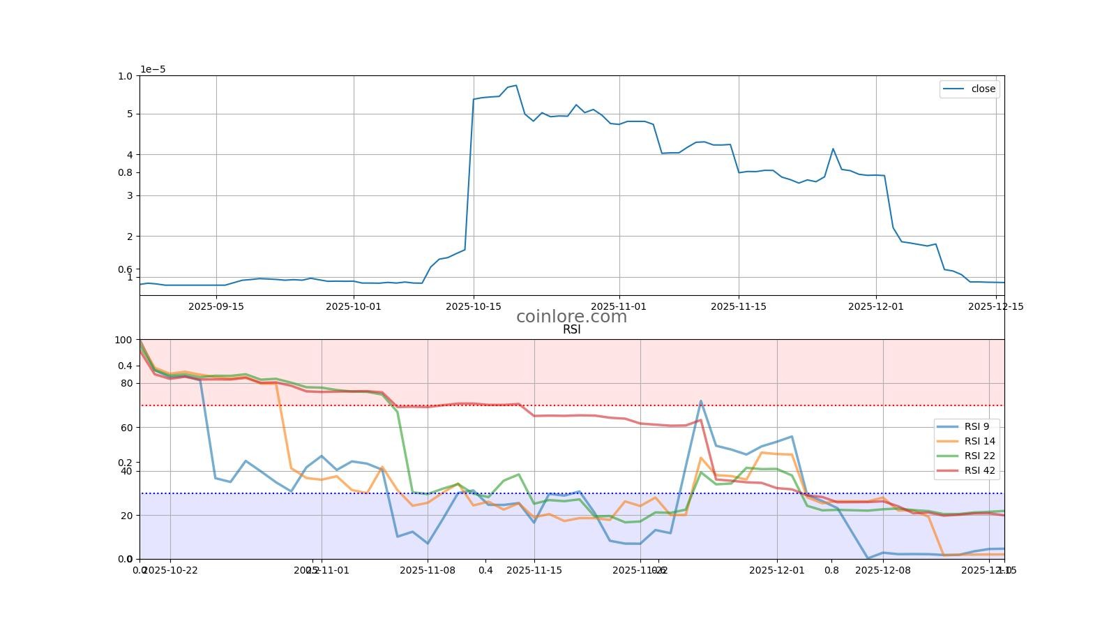 RWT TOKEN RSI indicator