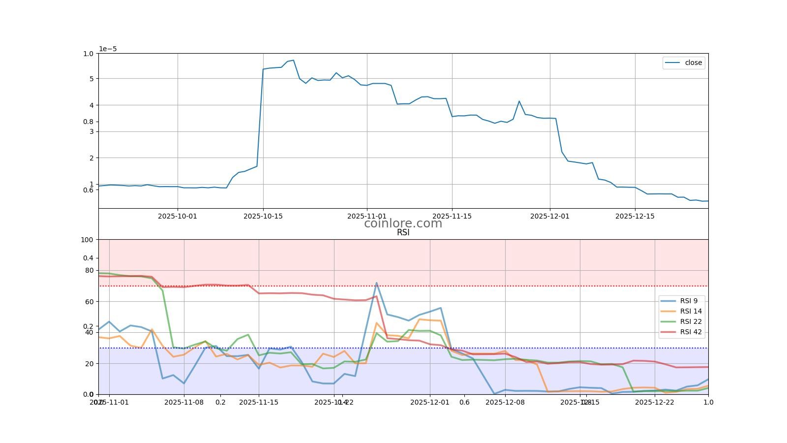 RWT TOKEN RSI indicator