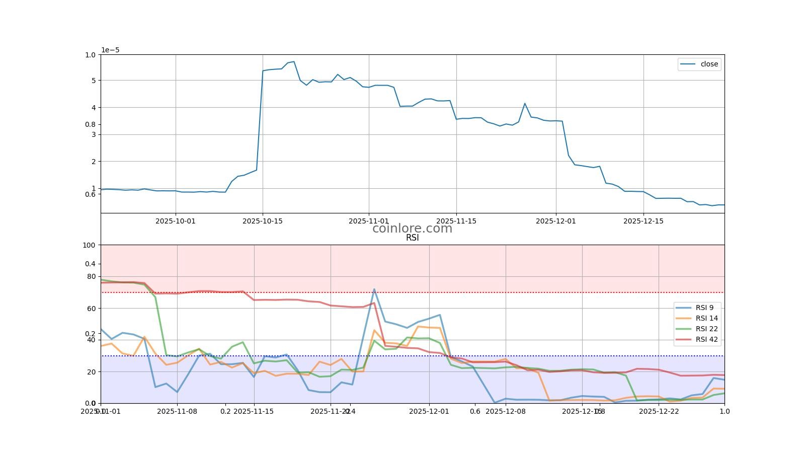 RWT TOKEN RSI indicator