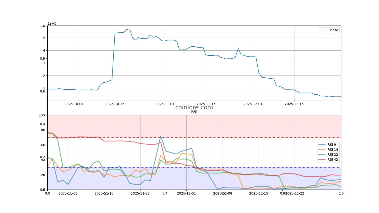RWT TOKEN RSI indicator