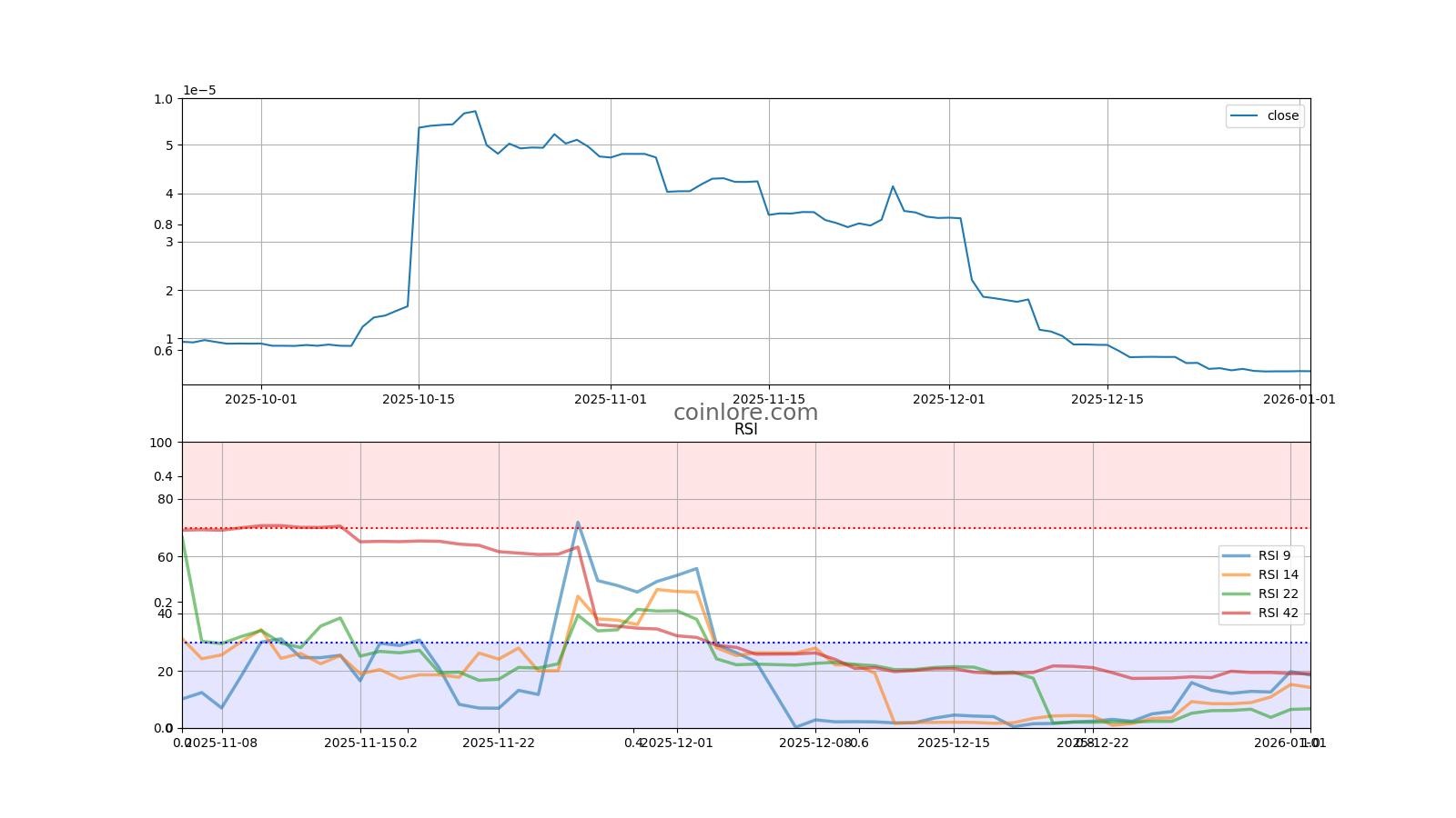 RWT TOKEN RSI indicator