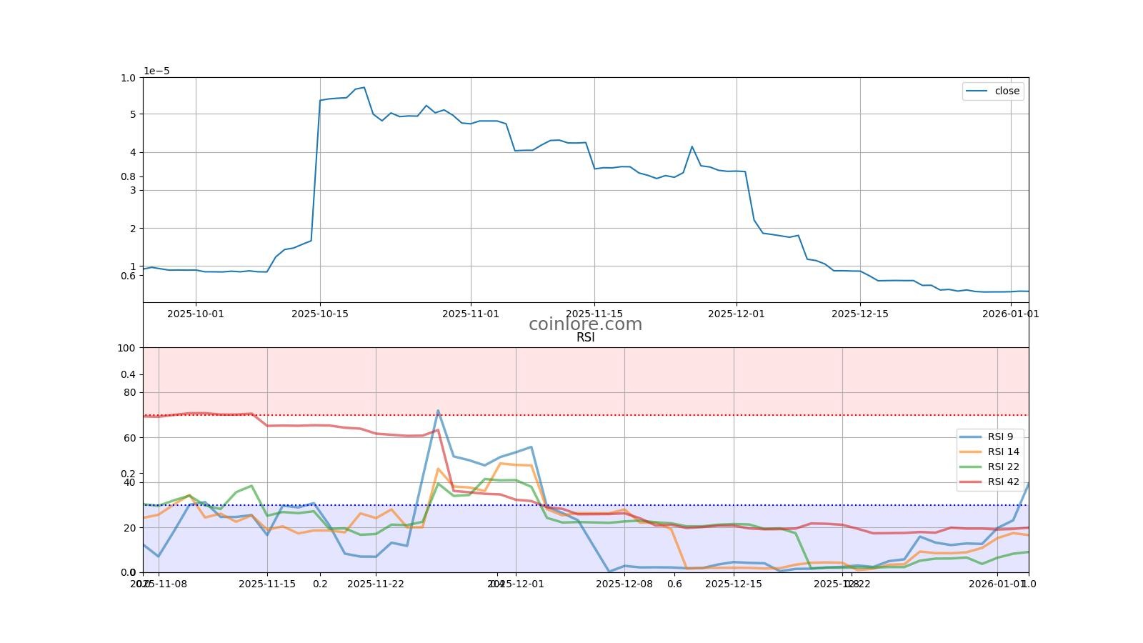 RWT TOKEN RSI indicator