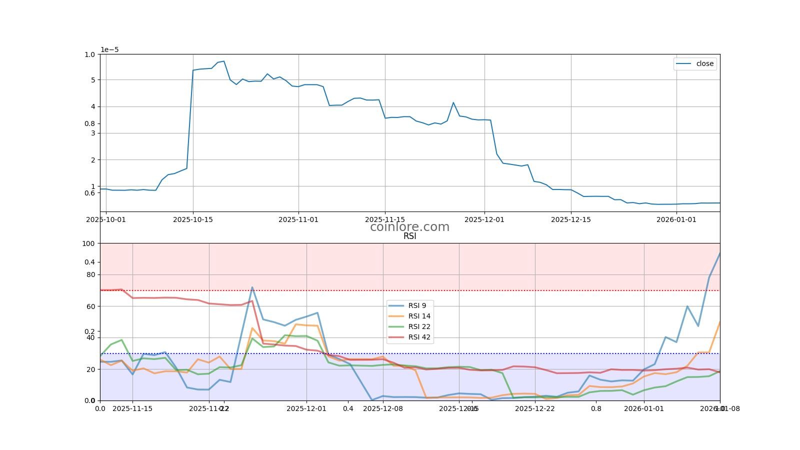 RWT TOKEN RSI indicator