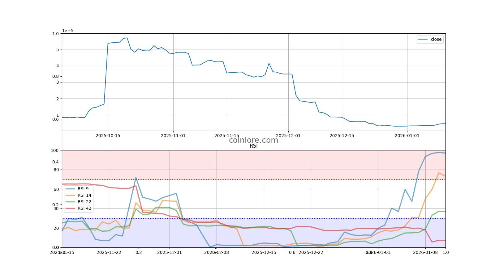 RWT TOKEN RSI indicator