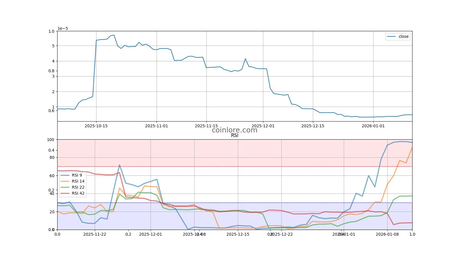 RWT TOKEN RSI indicator