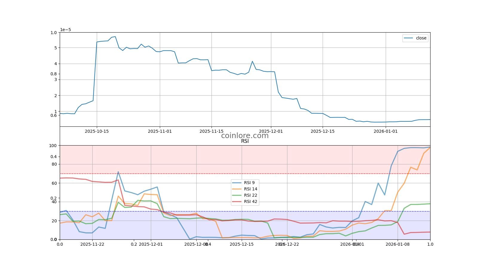 RWT TOKEN RSI indicator