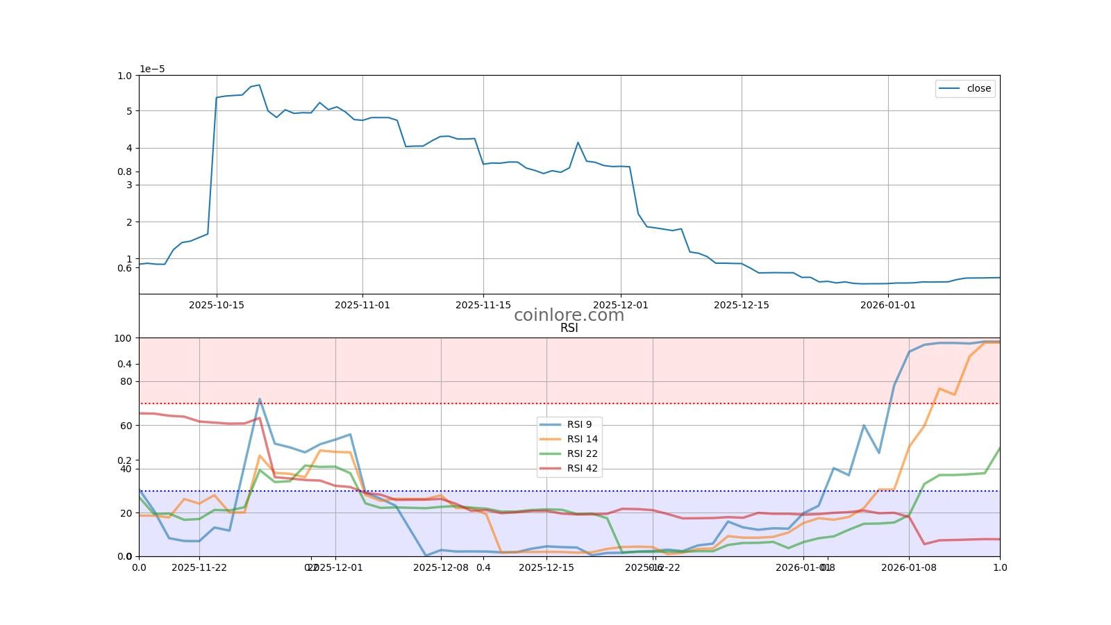 RWT TOKEN RSI indicator