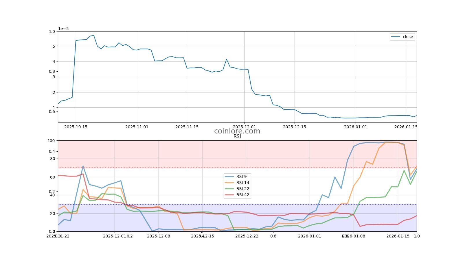 RWT TOKEN RSI indicator