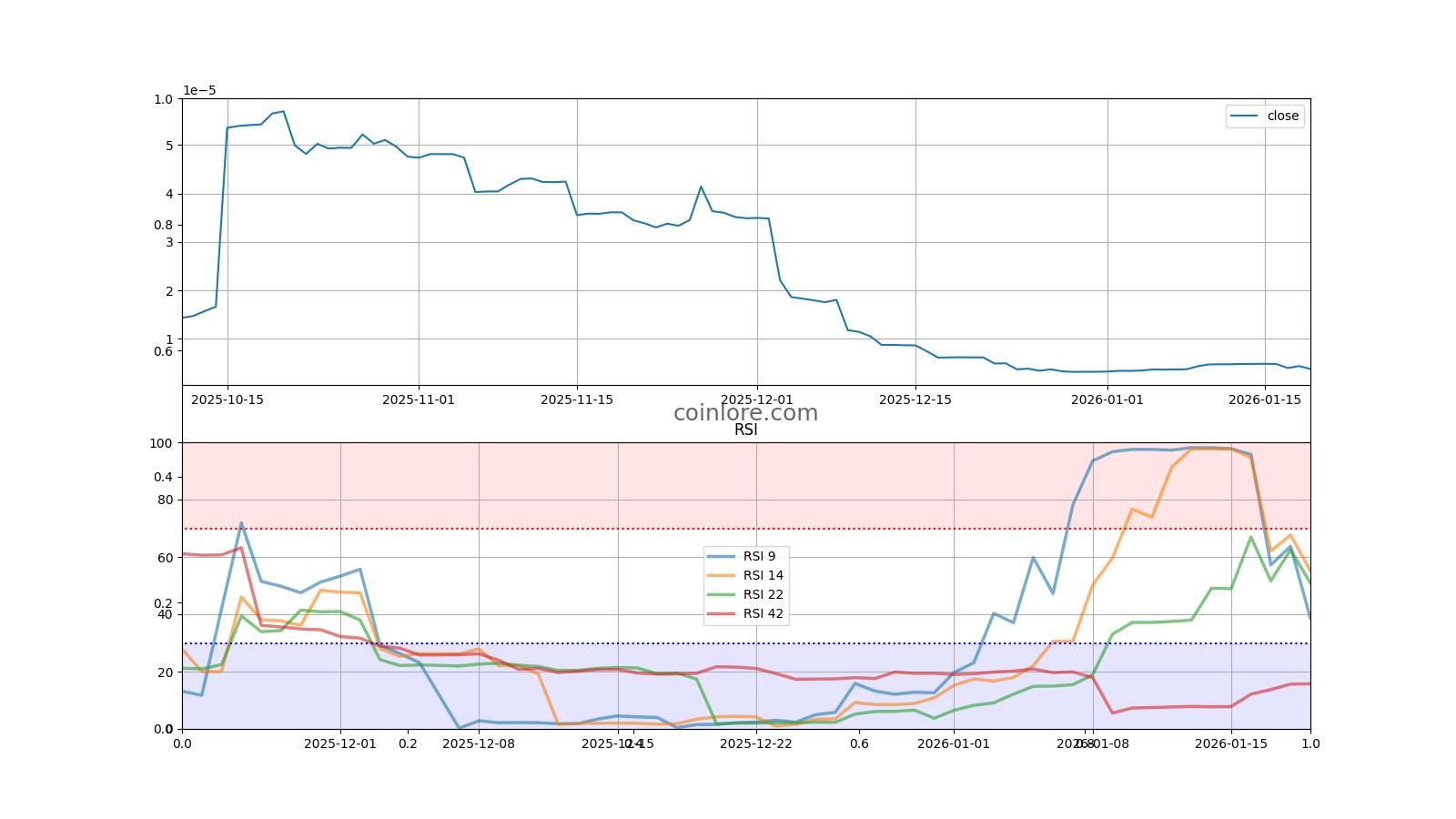 RWT TOKEN RSI indicator