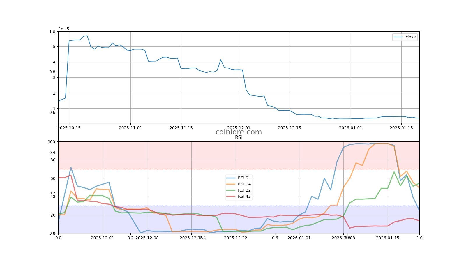 RWT TOKEN RSI indicator
