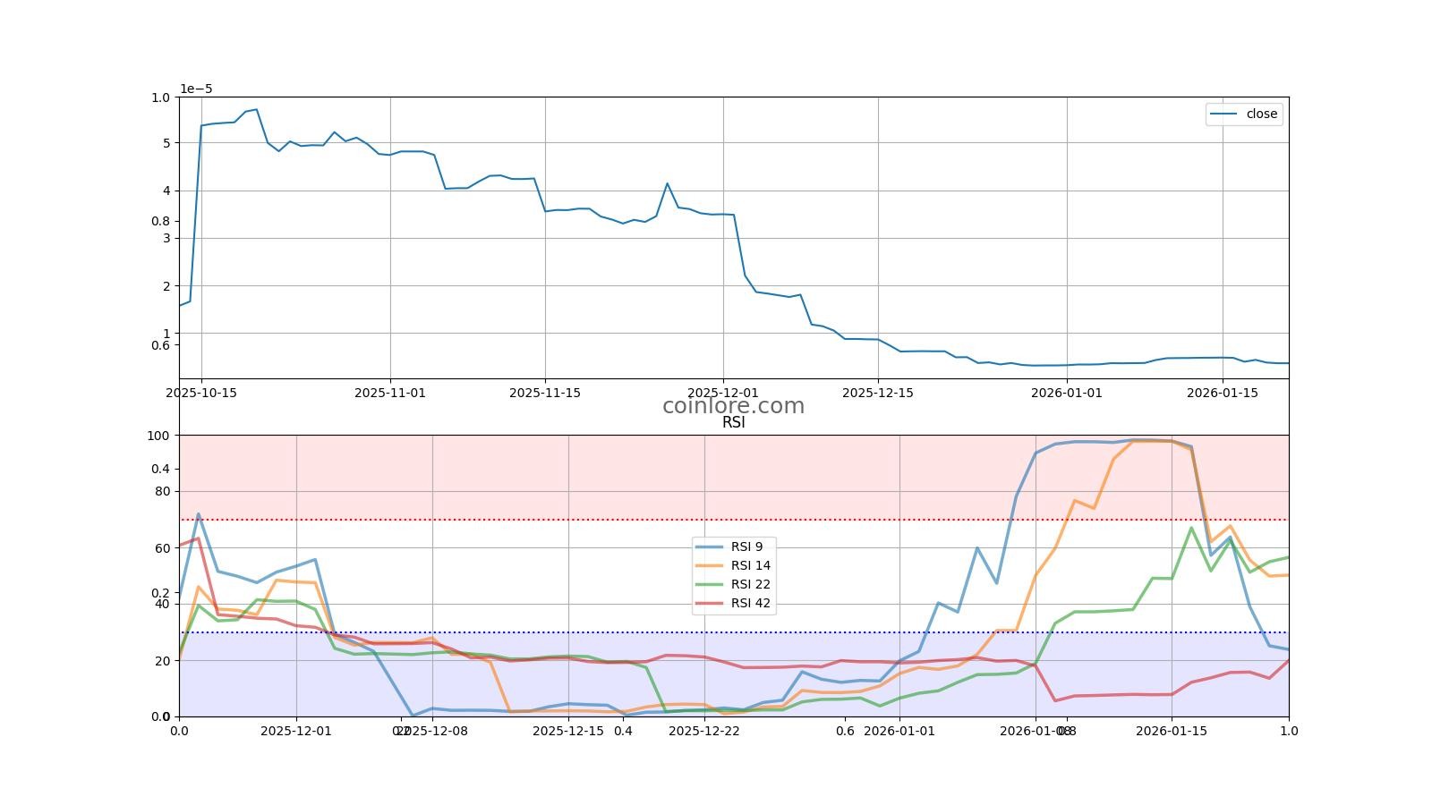 RWT TOKEN RSI indicator
