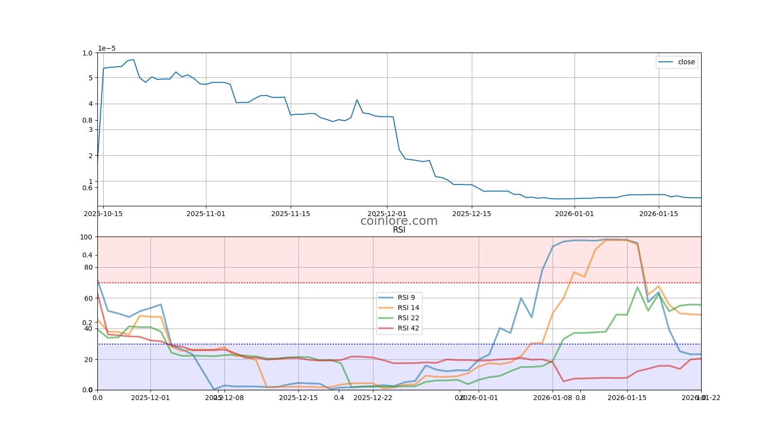 RWT TOKEN RSI indicator
