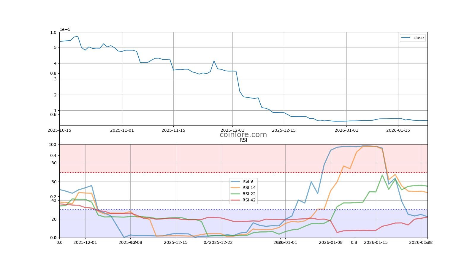 RWT TOKEN RSI indicator