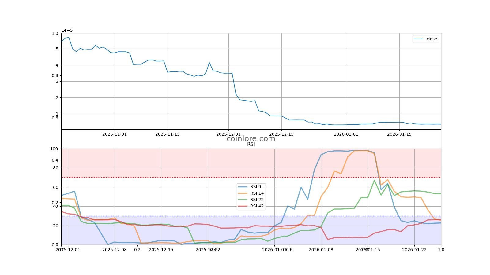 RWT TOKEN RSI indicator