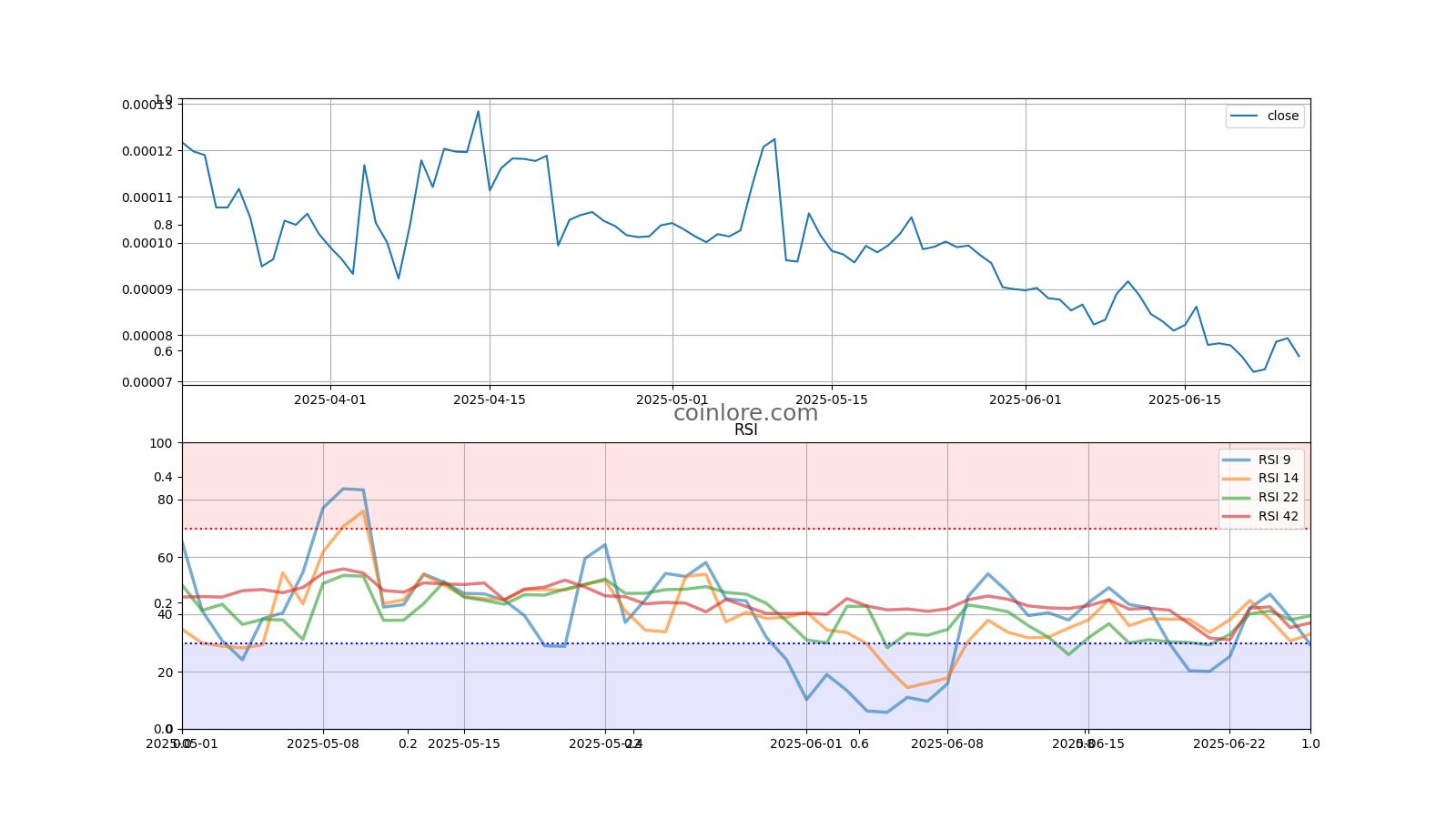 RWT TOKEN RSI indicator