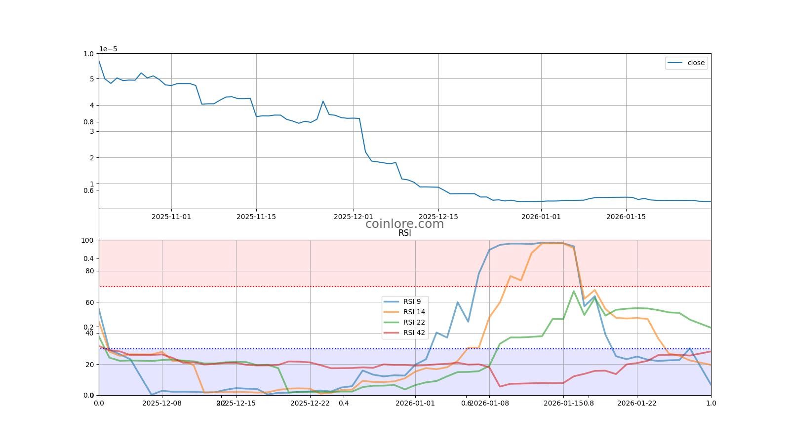RWT TOKEN RSI indicator