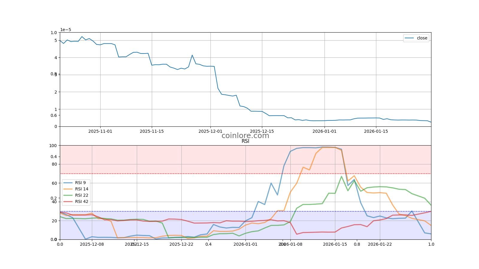 RWT TOKEN RSI indicator